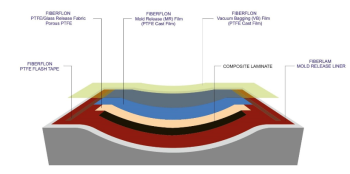 Composite Moulding - Fiberflon